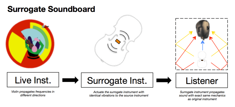Surrogate Soundboards – Senior Project in Applied Physics – { lh ...